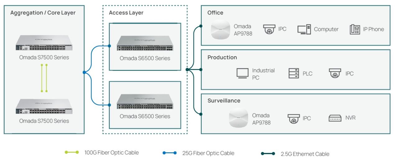 Omada aggiorna il controller SDN e amplia il portafoglio campus